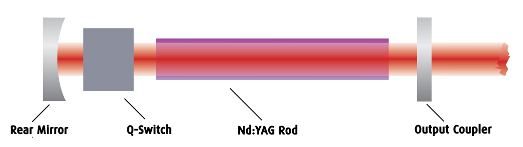 コンパクト デュアルヘッドレーザー - Nano S/L/T PIVシリーズ (パルスレーザー, ナノ秒レーザー, PIV用レーザー ...